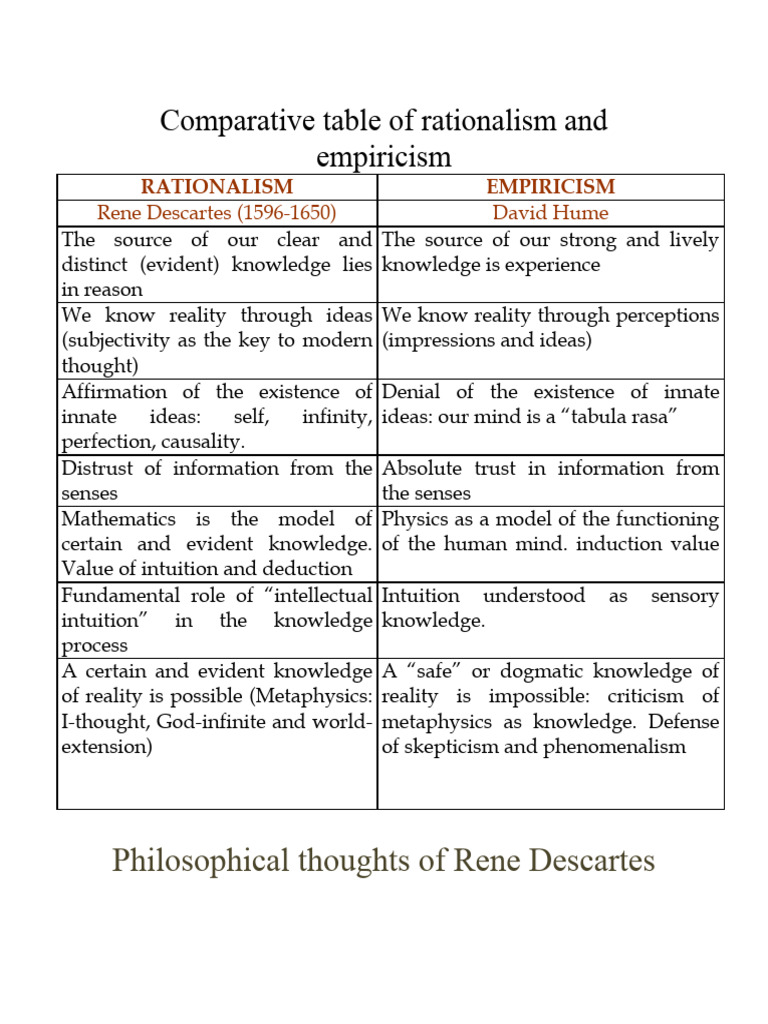 Comparative Table of Rationalism and Empiricism | PDF | Rationalism | Empiricism