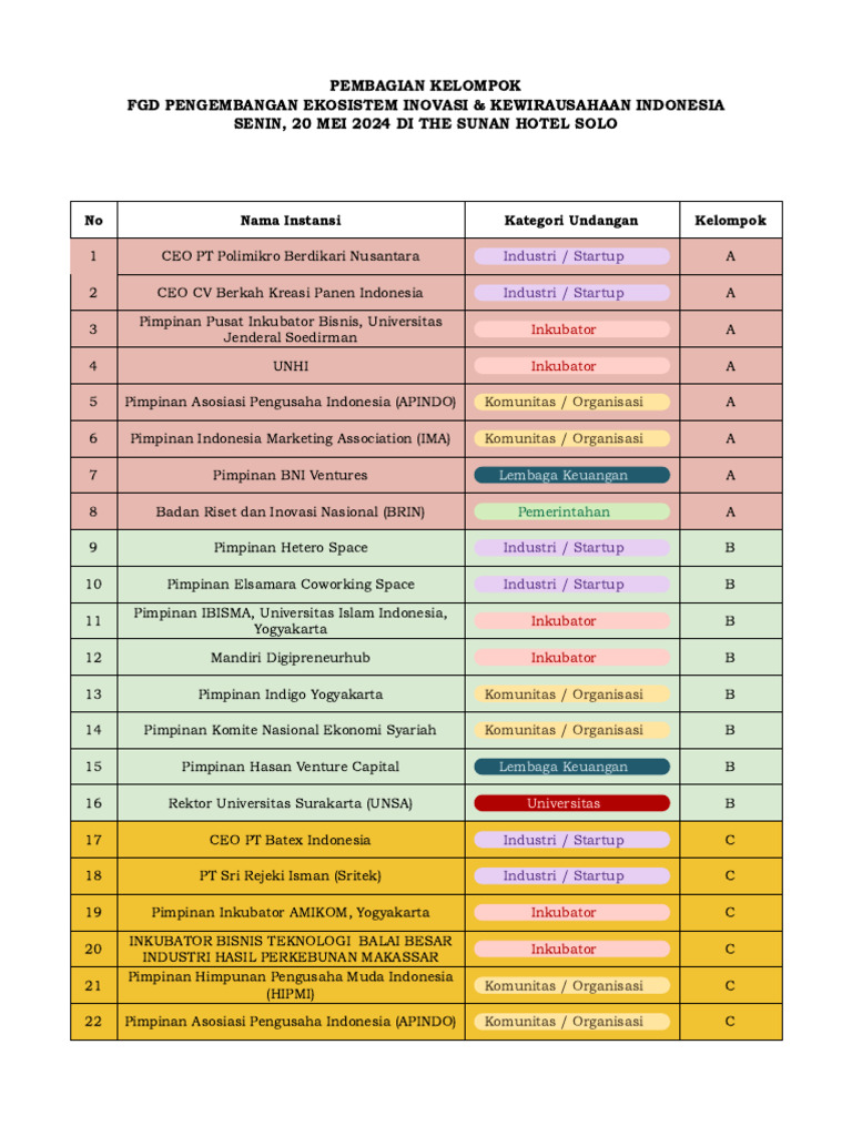 Pembagian Kelompok FGD | PDF