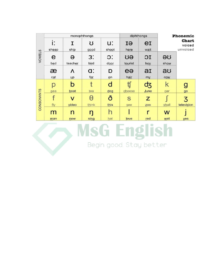 B NG Phiên Âm Ipa | PDF