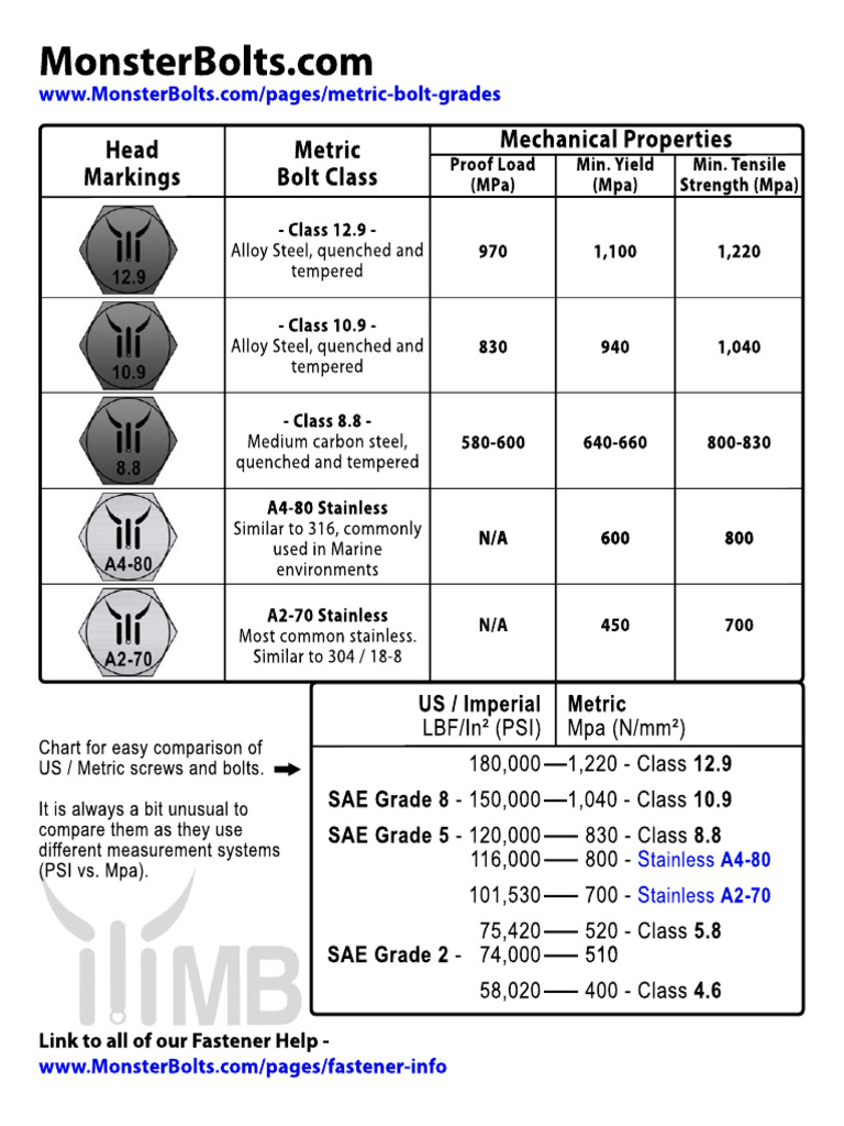 Metric Bolt Strength Chart | PDF | Quantity | Units Of Measurement