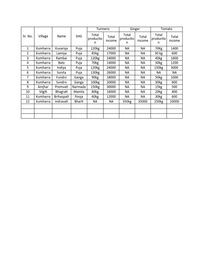 CHM Farmers Income Analysis (March 2023-Feb 2024) | PDF