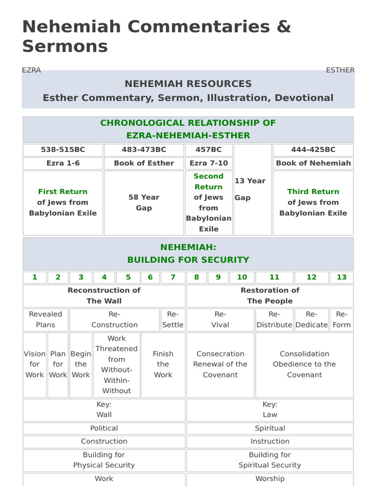 Nehemiah Commentaries & Sermons | PDF | Ezra | Religious Texts