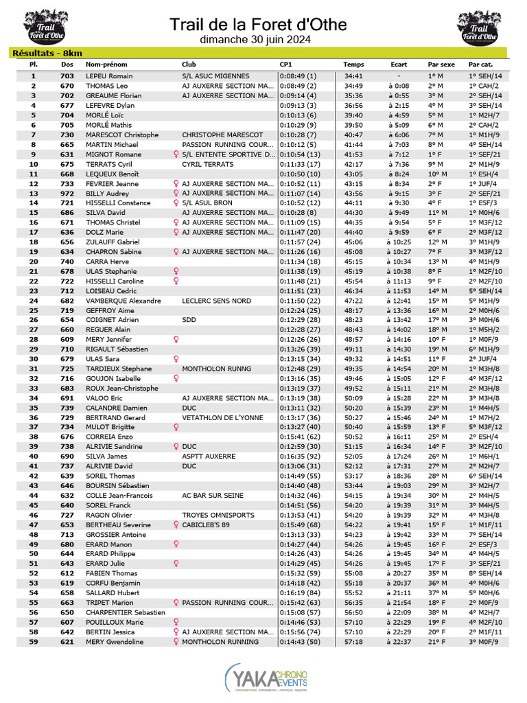 TFO 2024 Classement General 8 KM | PDF | Record en football | Football