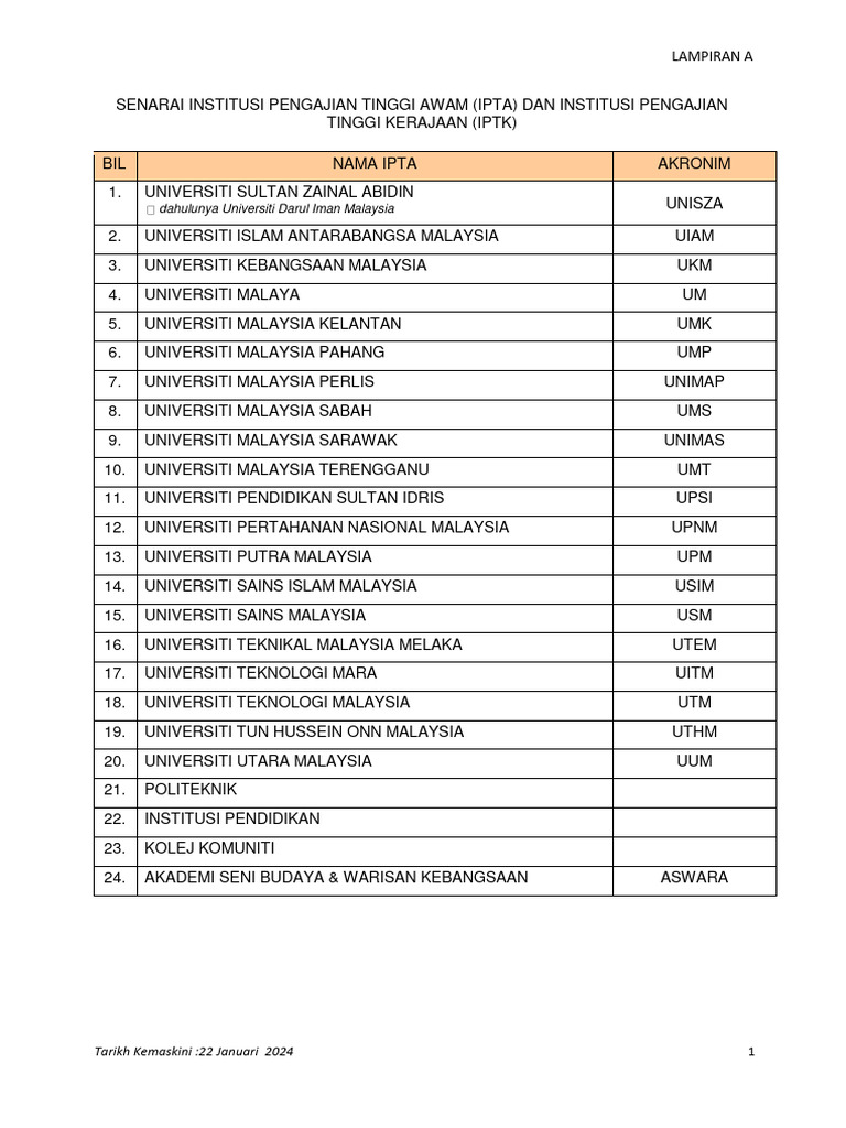 Lampiran A Senarai IPTA IPTS For PTPTN Application | PDF