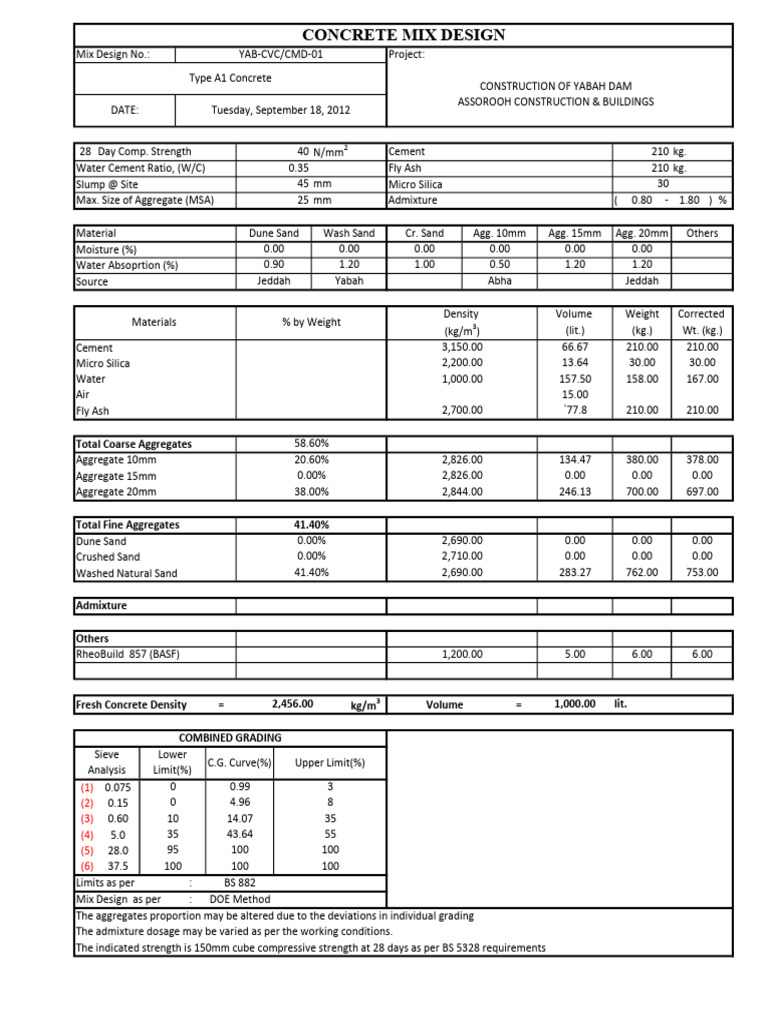 Concrete Mix Design-Type A1 | PDF | Concrete | Construction Aggregate