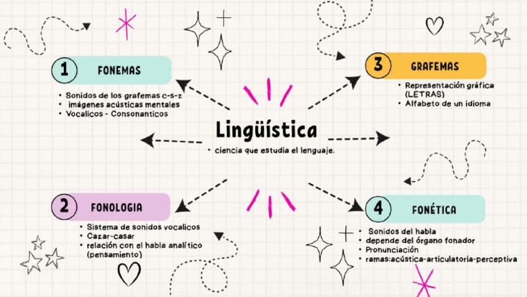 MAPA MENTAL LINGUISTICA | PDF
