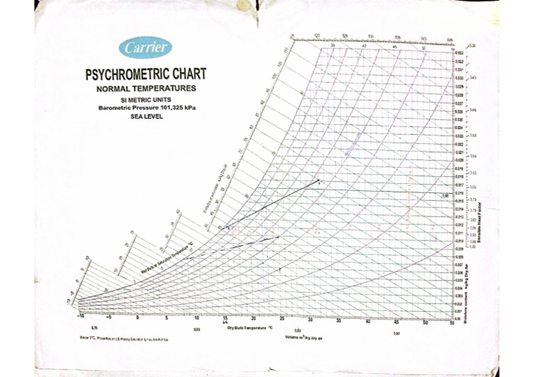 Carrier Psychrometric Chart | PDF