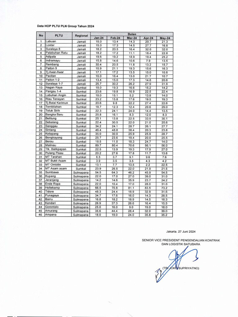 Data Hop Pltu PLN Group Tahun 2024 | PDF