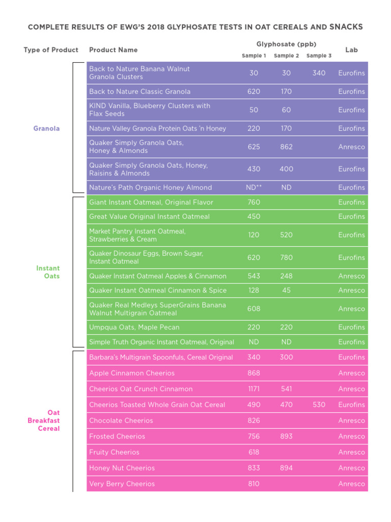 Glyphosate Levels in Oat Products 2024 | PDF | Oatmeal | Oat