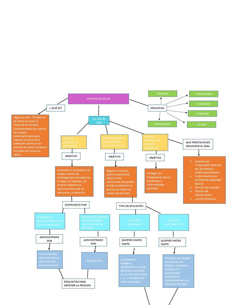 560957352-MAPA-CONCEPTUAL-SISTEMAS-DE-SALUD Eje 3 | PDF | Pensión