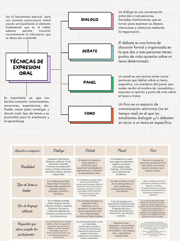 Diálogo, Debate, Foro y Panel: Comparativa | PDF | Comunicación ...