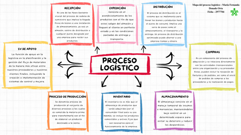 Mapa Del Proceso Logístico. GA1-210101067-AA1-EV03 - María Fernanda Donado Orta | PDF ...