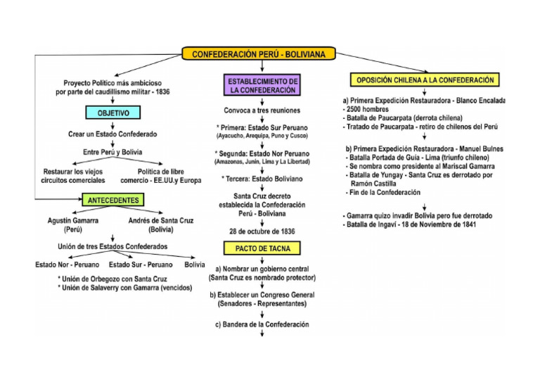 Mapa Conceptual Confederacion Peruano Boliviana Páginas | PDF