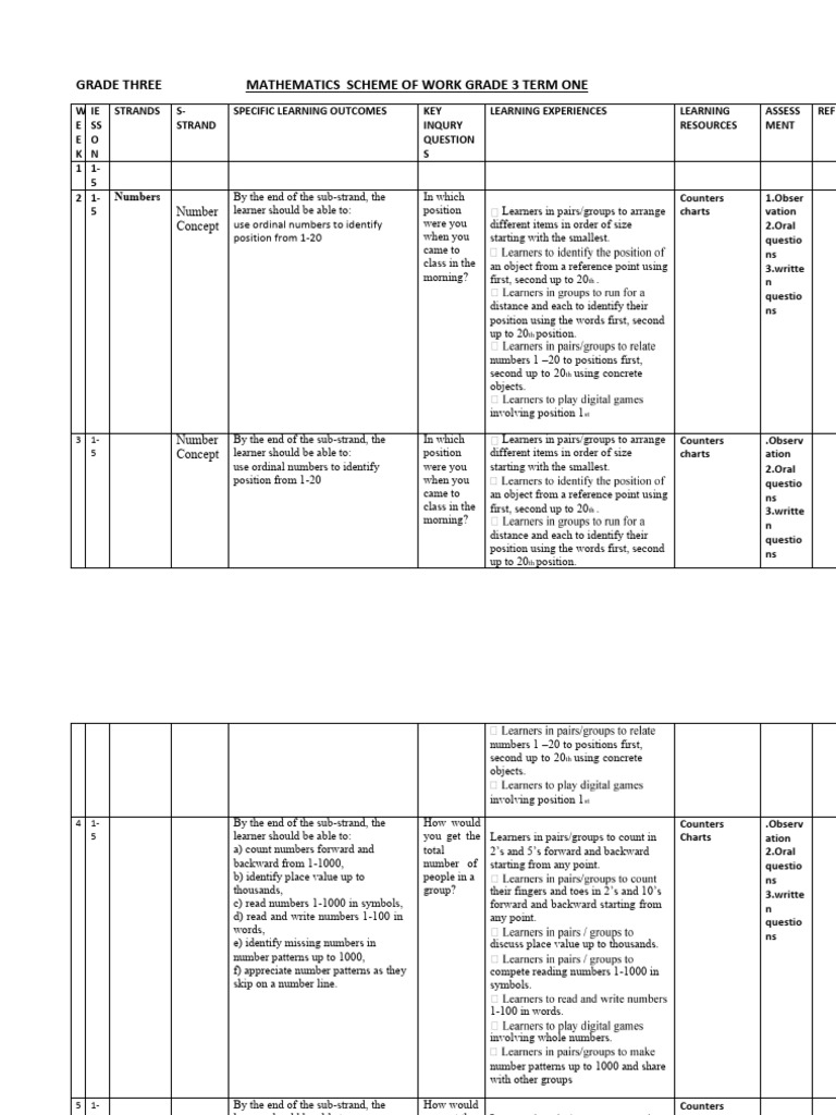 Grade 3 Schemes of Work Mathematics | PDF | Numbers | Cognition