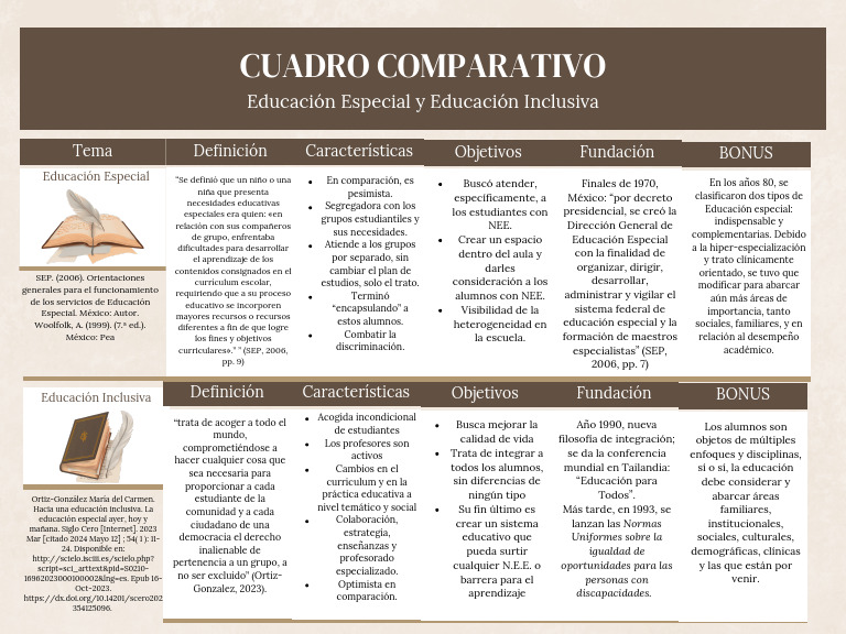 Cuadro Comparativo Educación Especial Pdf Educación Especial Plan