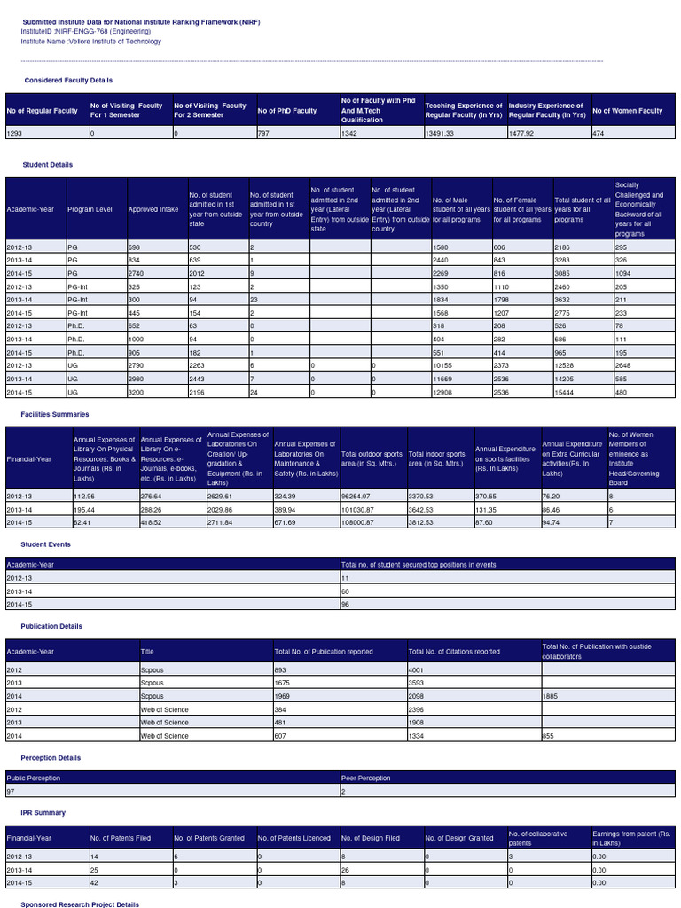 Submitted Institute Data For National Institute Ranking Framework (NIRF) | PDF | Science