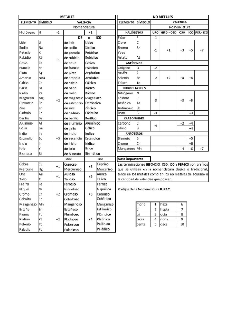 Tabla de Metales y No Metales | PDF