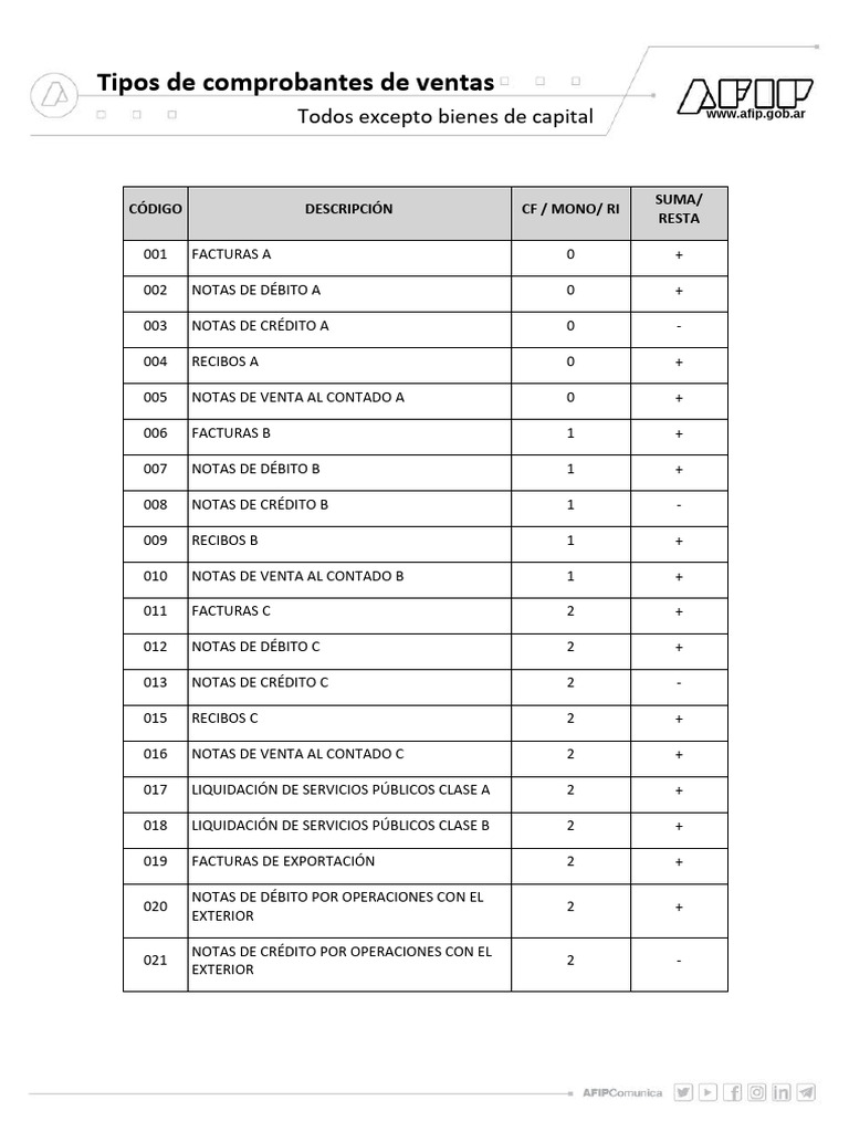 Tabla Tipos De Comprobantes Afip Impuestos