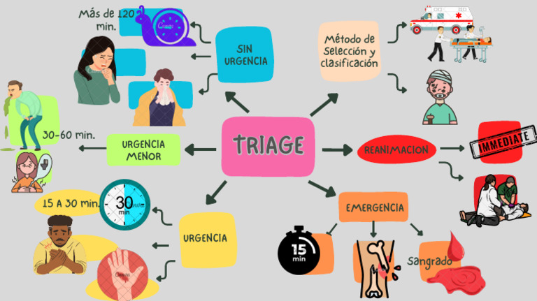 Mapa Mental TRIAGE | PDF
