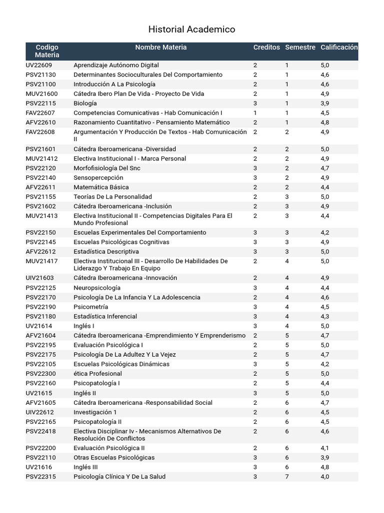 Historial Académico Detallado | PDF | Sicología | Psicología Aplicada