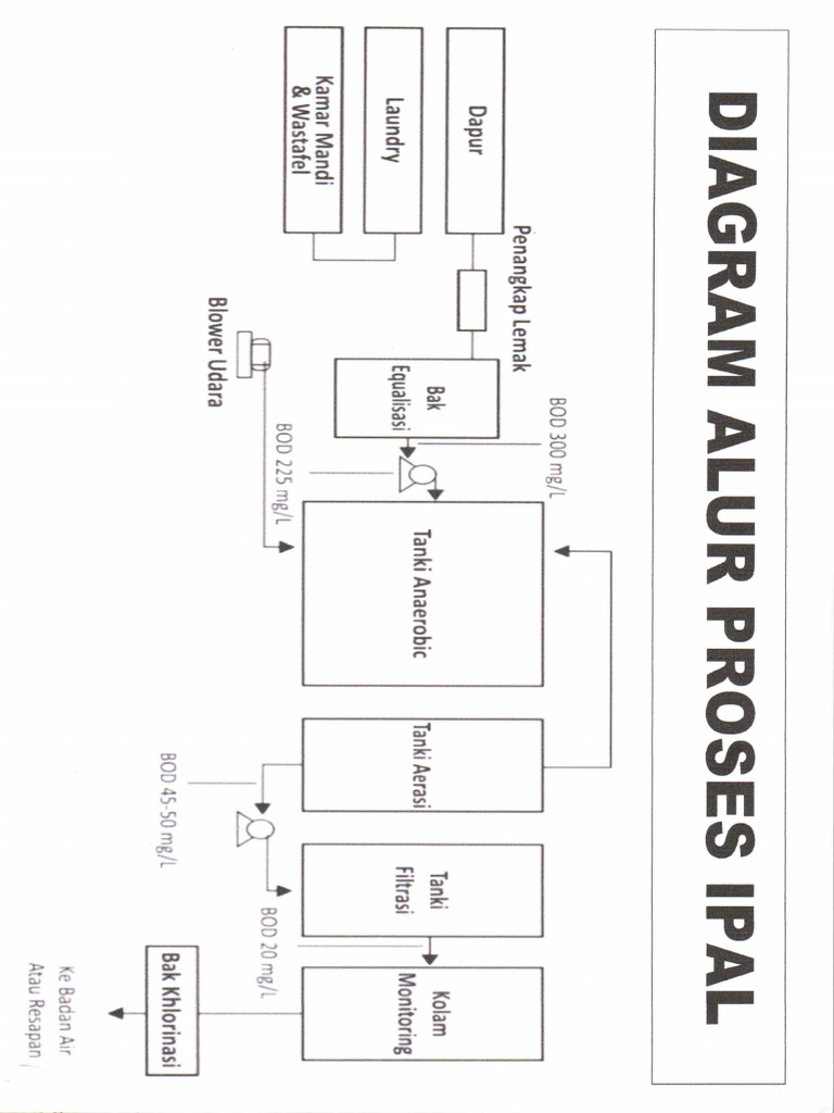 Diagram Alur Ipal | PDF