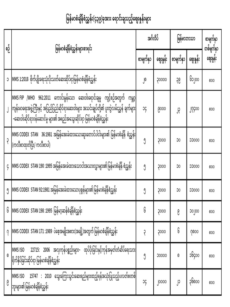 Myanmar Standards | PDF