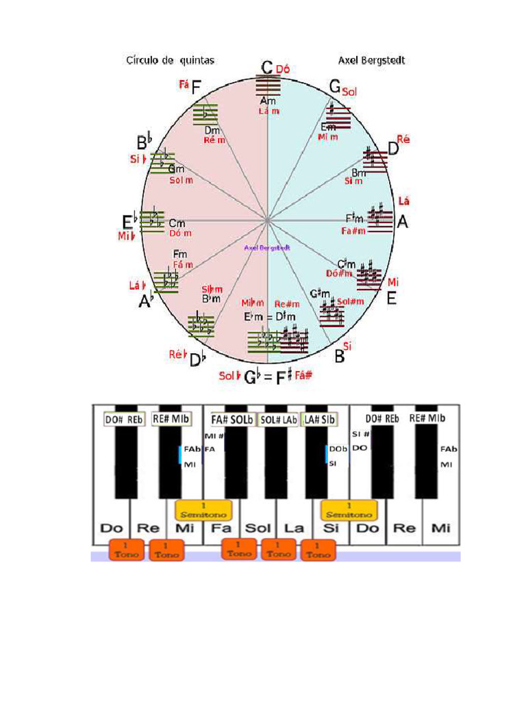 Rueda de Quintas | PDF
