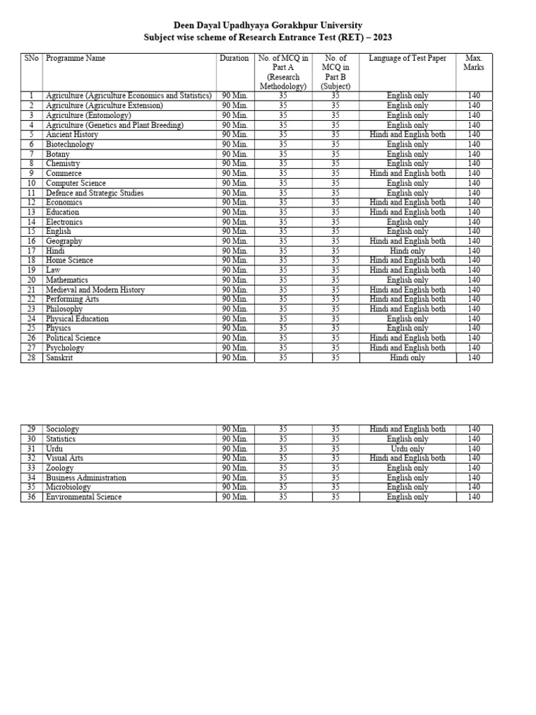 Subject Wise Scheme RET | PDF | Science