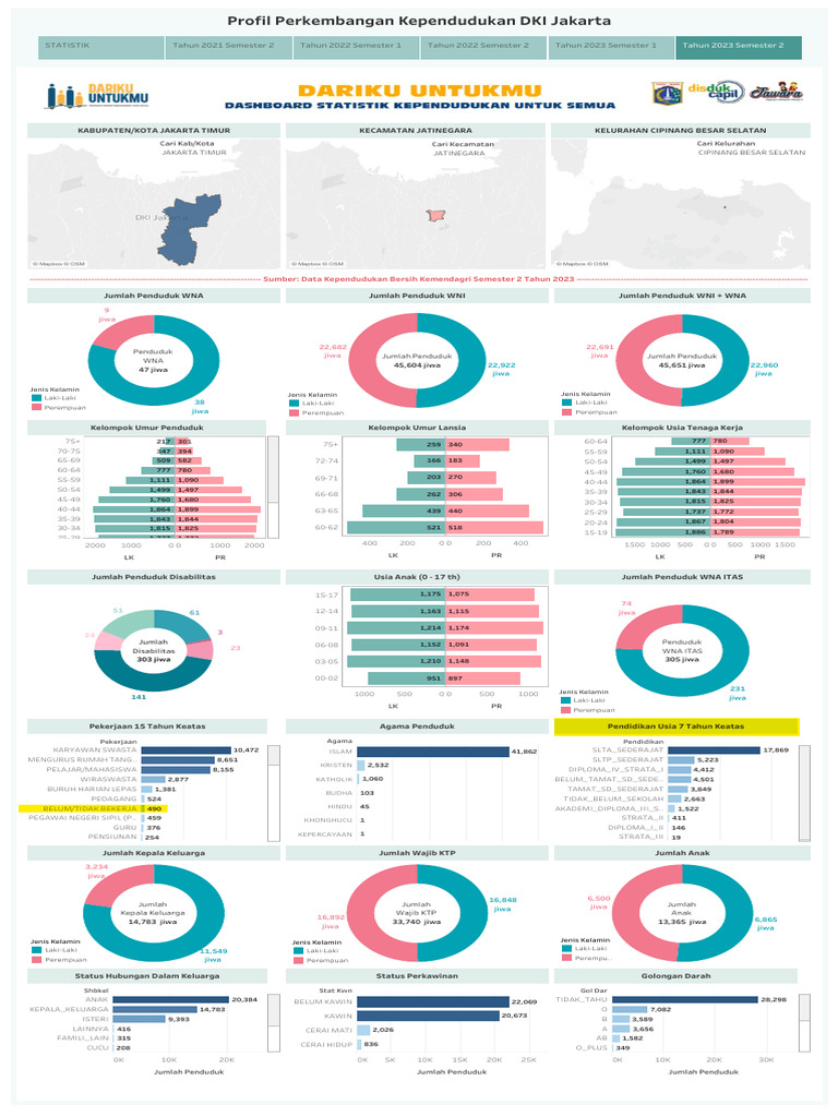 Statistik Kependudukan DKI Jakarta 2023 | PDF