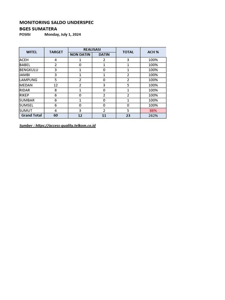 Unspec Sumatera TGL 25062024 New | PDF | Telecommunications | Computer ...