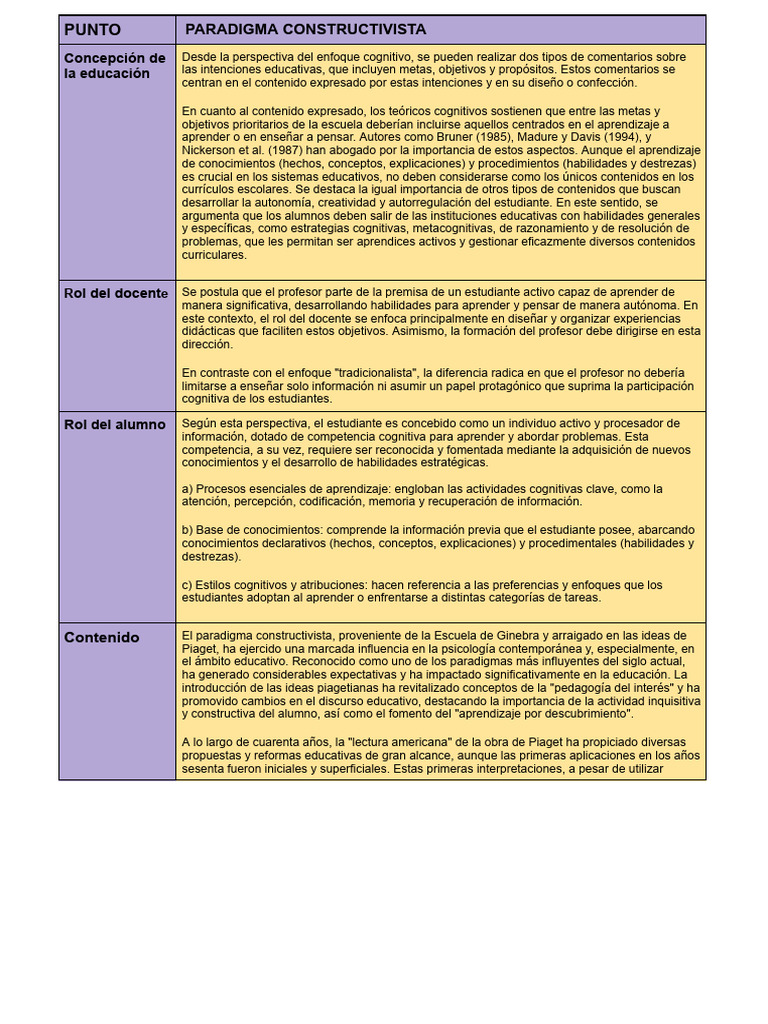 Paradigma Constructivista en Educación | PDF | Aprendizaje ...