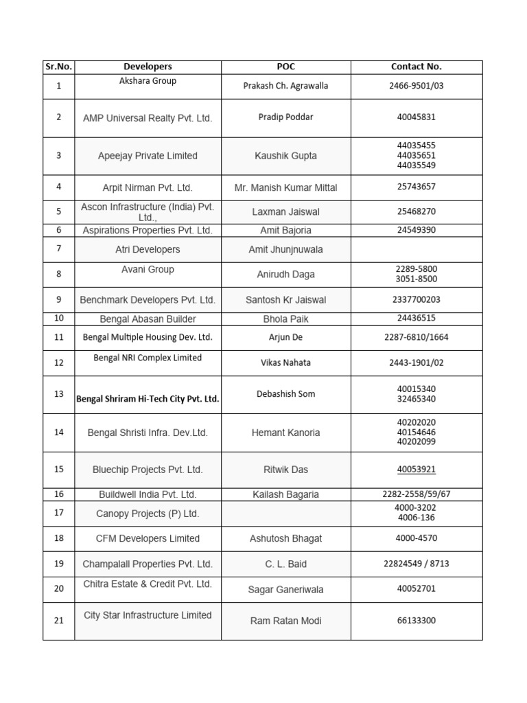 Developers List Interstate | PDF | Kolkata
