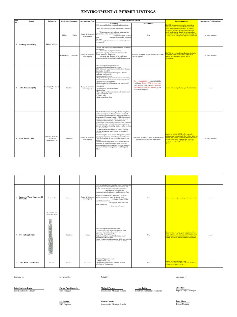 Permit Listing Rev1 Carlos | PDF | Waste