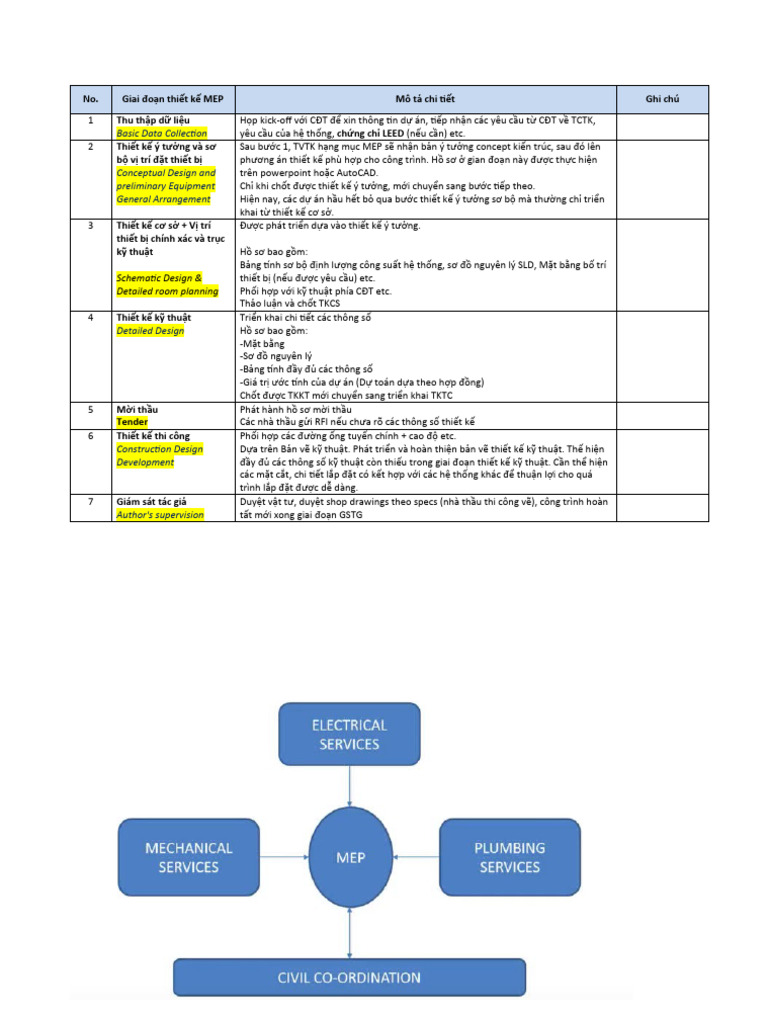 MEP Design Consultant Stages | PDF