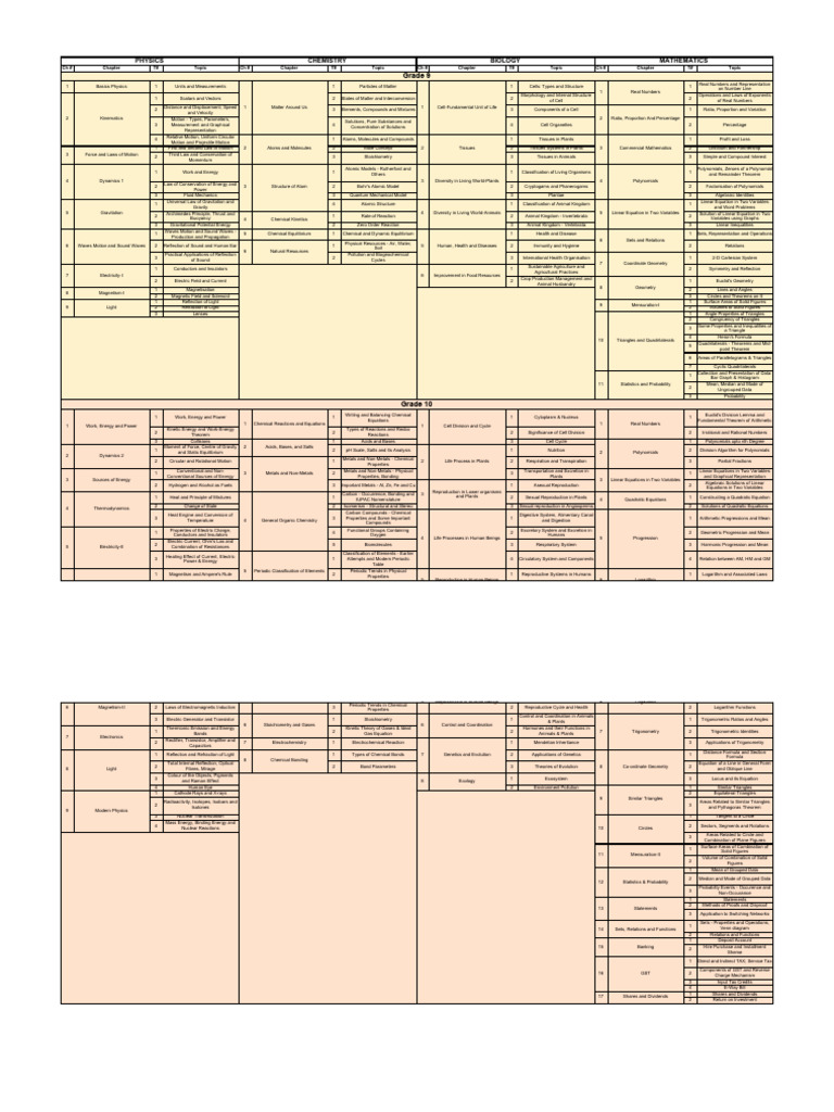 List of Concepts - GR 9 & 10 | PDF | Equations | Waves