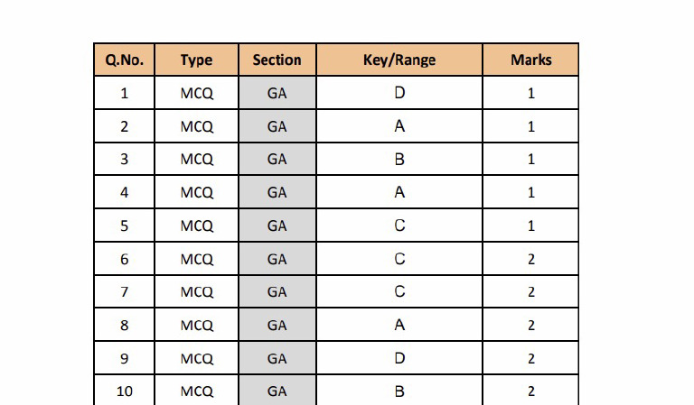 GATE 2018 Answer Key | PDF