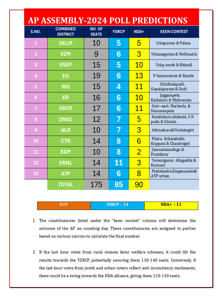 Ap 175 & 25 Poll Predictions | PDF | Politics Of India | Political Parties