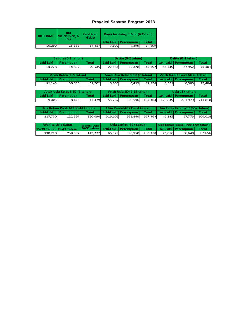 Proyeksi Penduduk Tahun 2023 | PDF