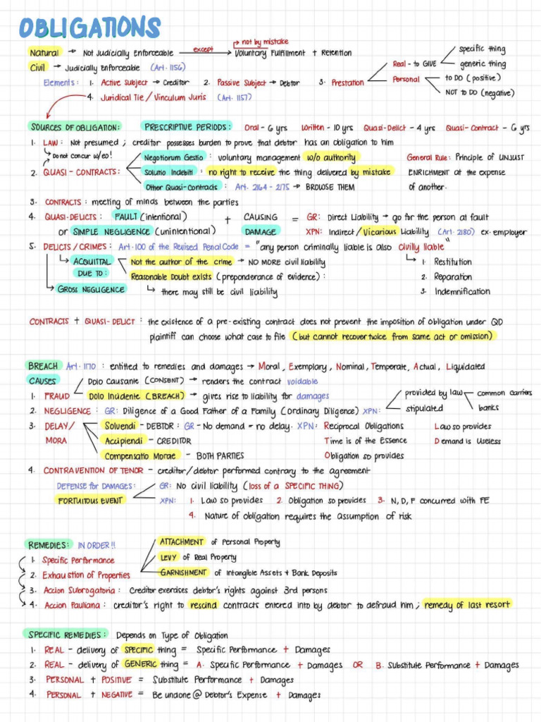 RFBT Notes | PDF | Annulment | Offer And Acceptance