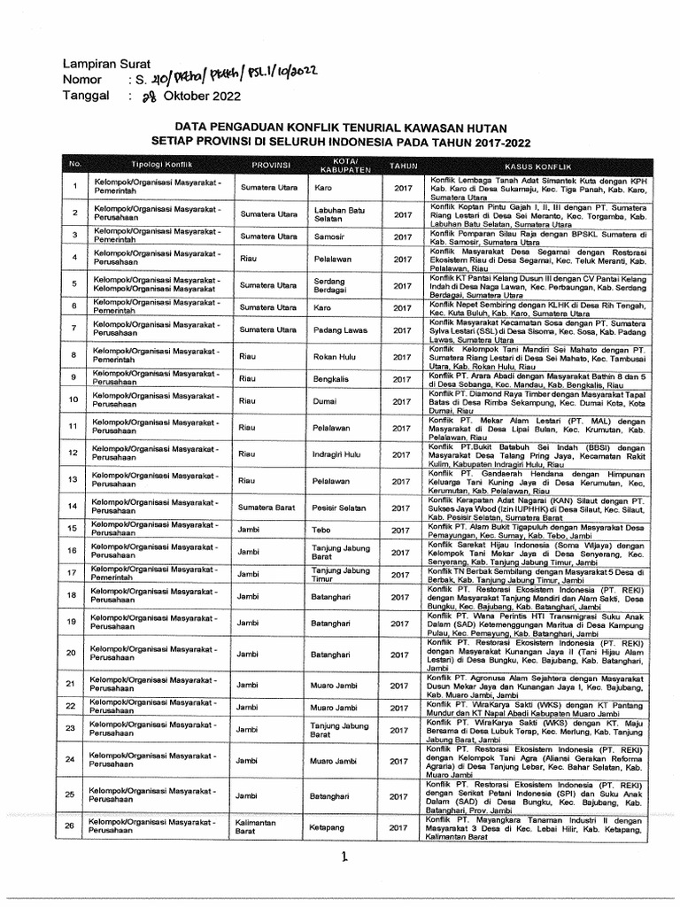 Data Pengaduan Konflik Tenurial 2017-2022 | PDF