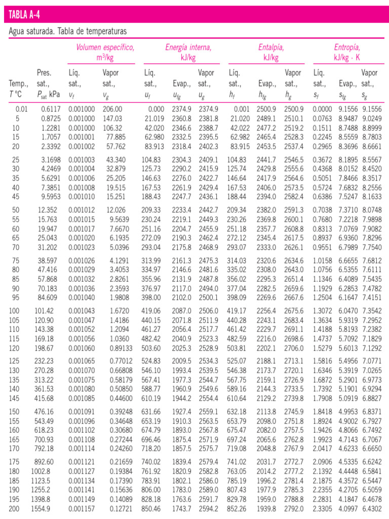 Tabla Temp Sat | PDF