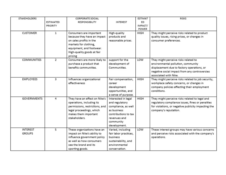Stakeholder Analysis | PDF | Risk | Employment