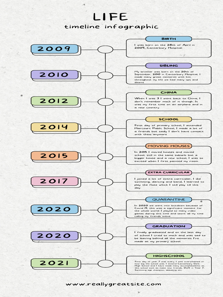 Personal Life Timeline: Birth to High School | PDF | Social Science ...