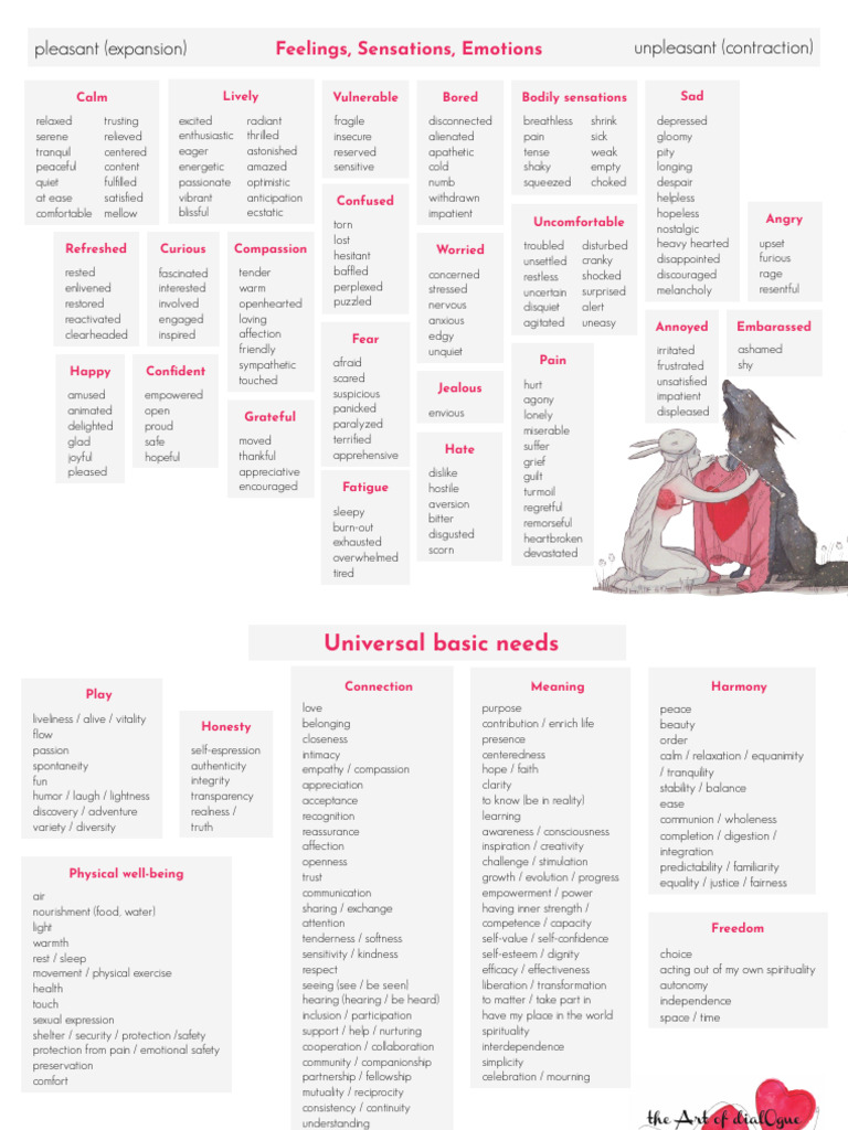 Feelings and Needs List | PDF | Psychology | Emotions