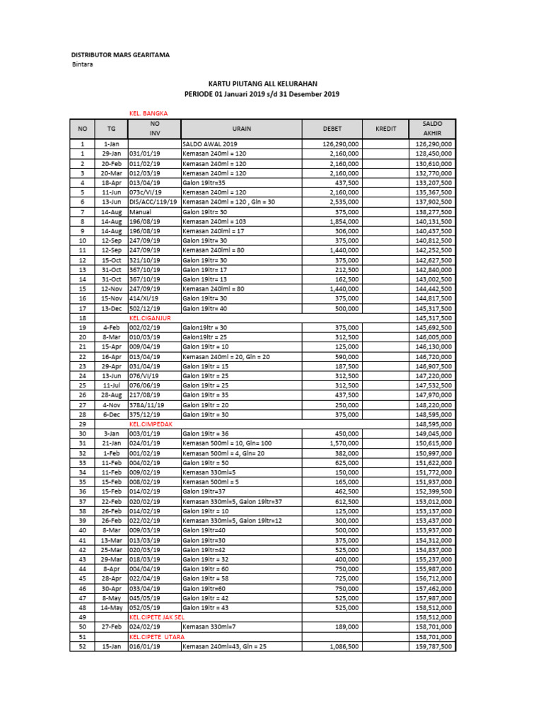 Kartu Piutang All Kelurahan 2019 | PDF