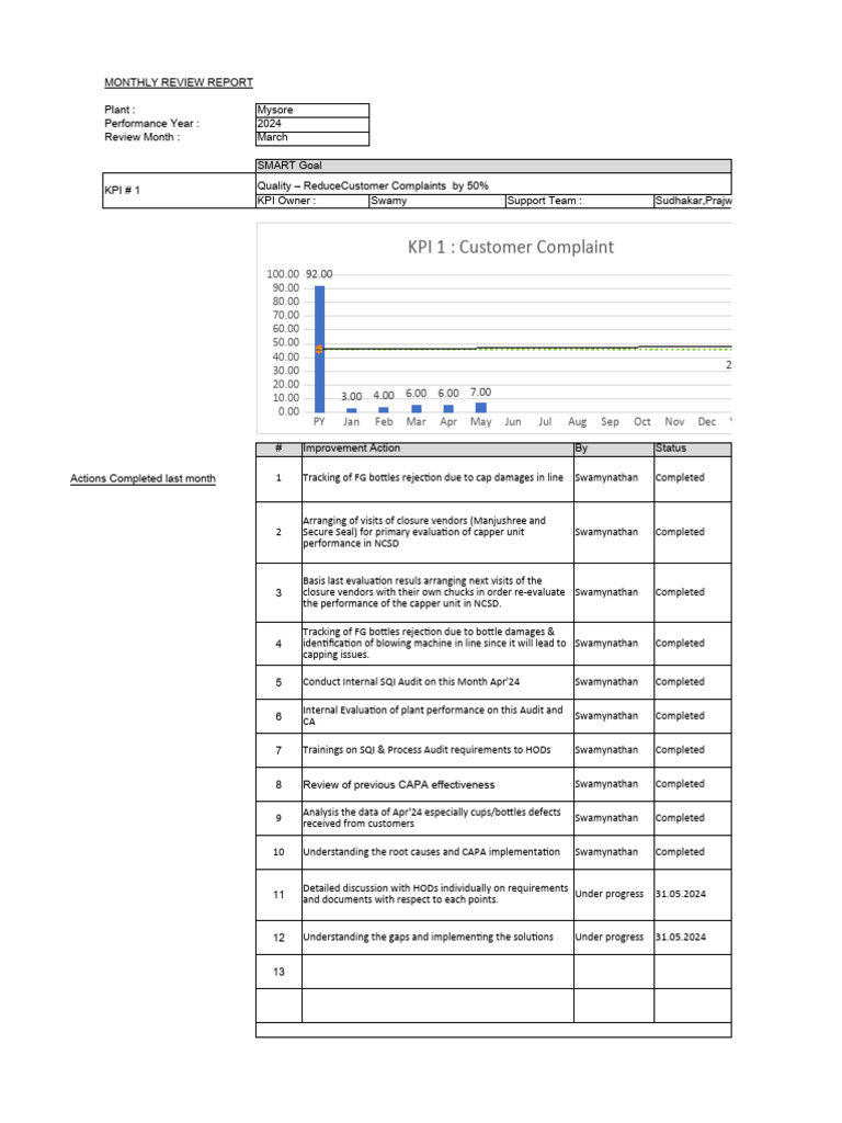 Monthly - KPI - Review - 2024 Mysore - Jun'24 | PDF
