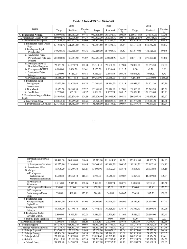 k2 Pemakro Tabel Apbn Ak2a | PDF