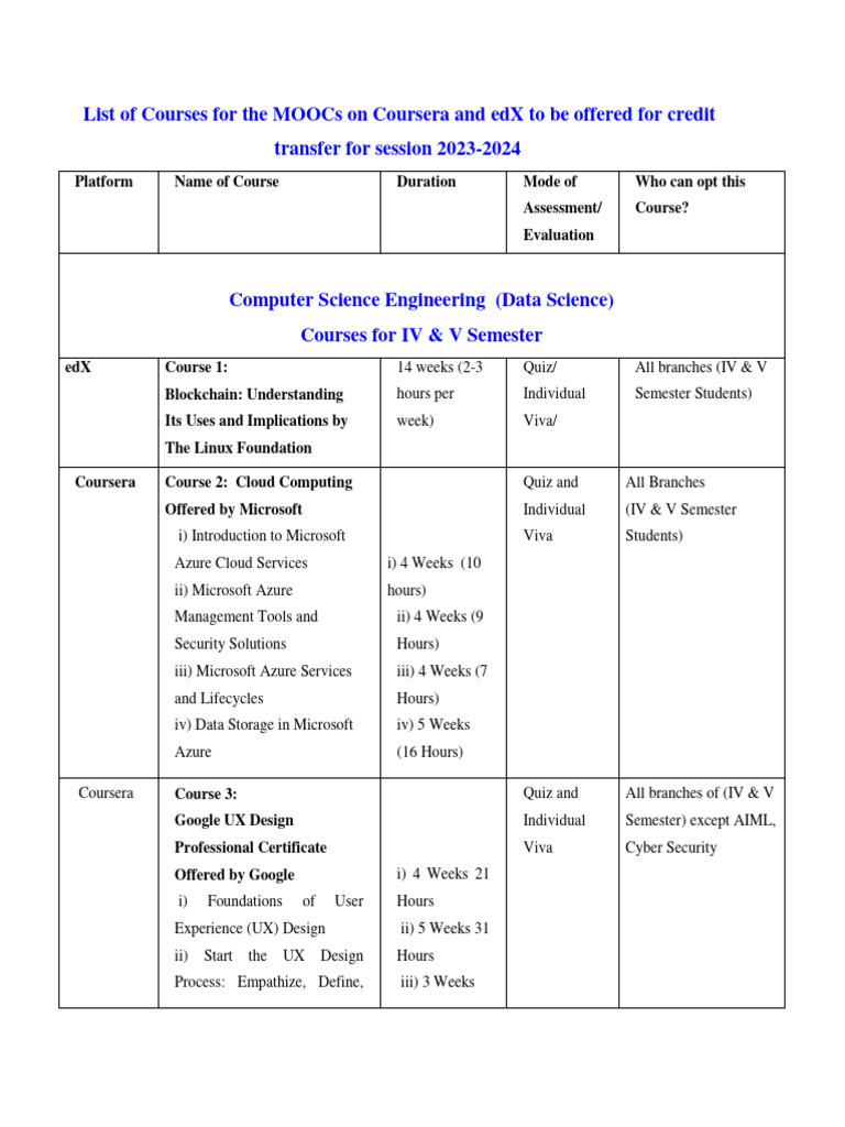 Credit Transfer MOOC Courselist 2023-24 | PDF | Cloud Computing | Microsoft Azure