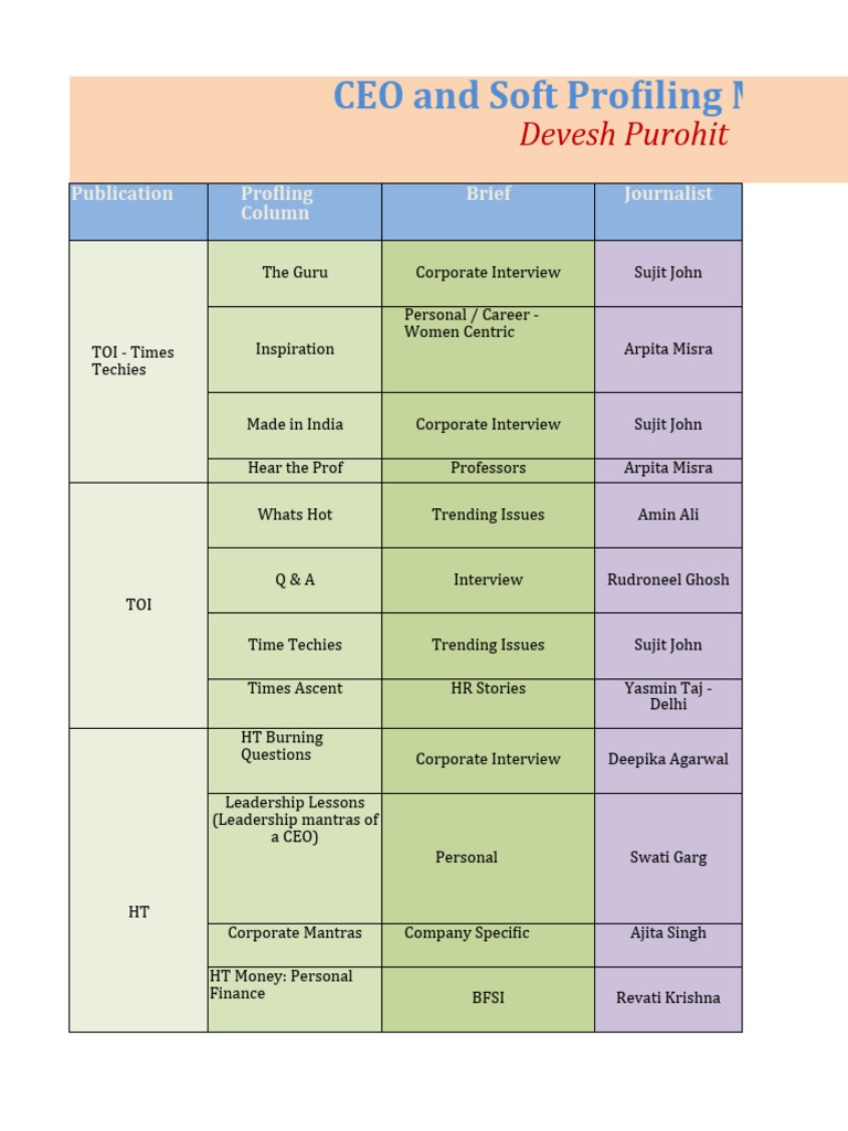 CEO Profiling and Soft Profiling Media List - Devesh - March 2023 | PDF