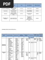 BDRRM LIST OF PPAs | PDF | Emergency Management | Civil Defense